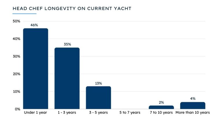 Superyacht Head Chef salary survey 2024 - Quay Group